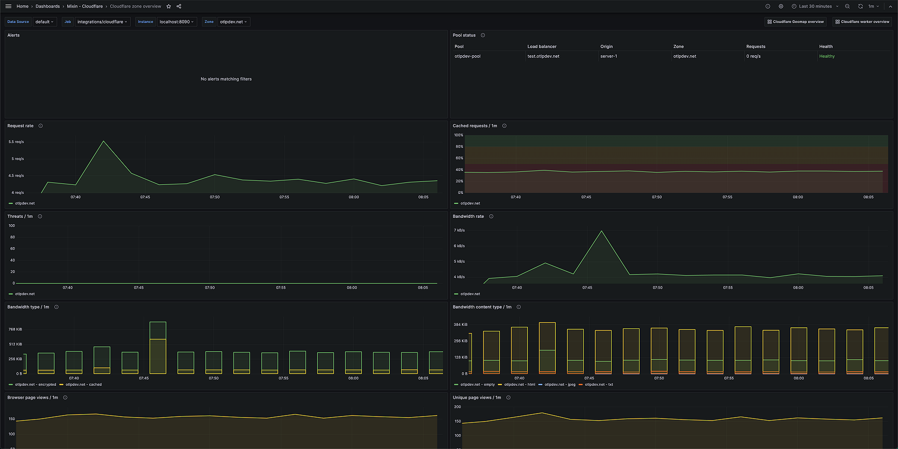 Cloudflare monitoring made easy | Grafana Labs