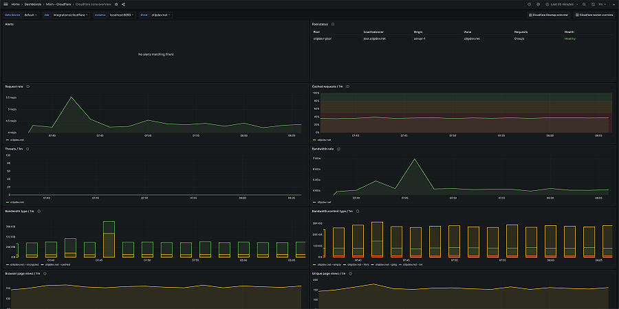 Cloudflare monitoring made easy | Grafana Labs