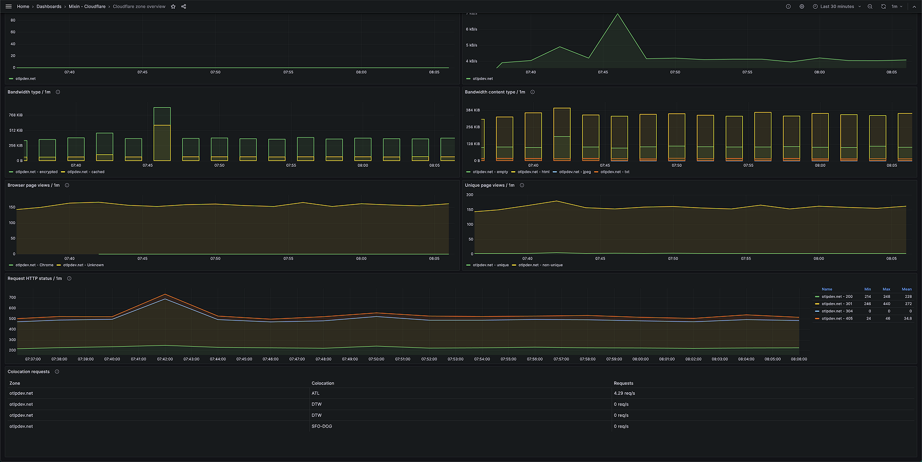 Cloudflare monitoring made easy | Grafana Labs