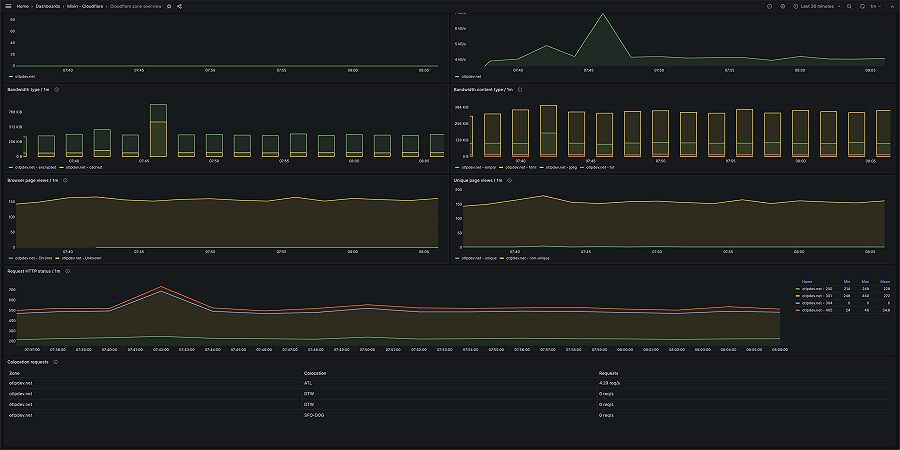 Cloudflare monitoring made easy | Grafana Labs