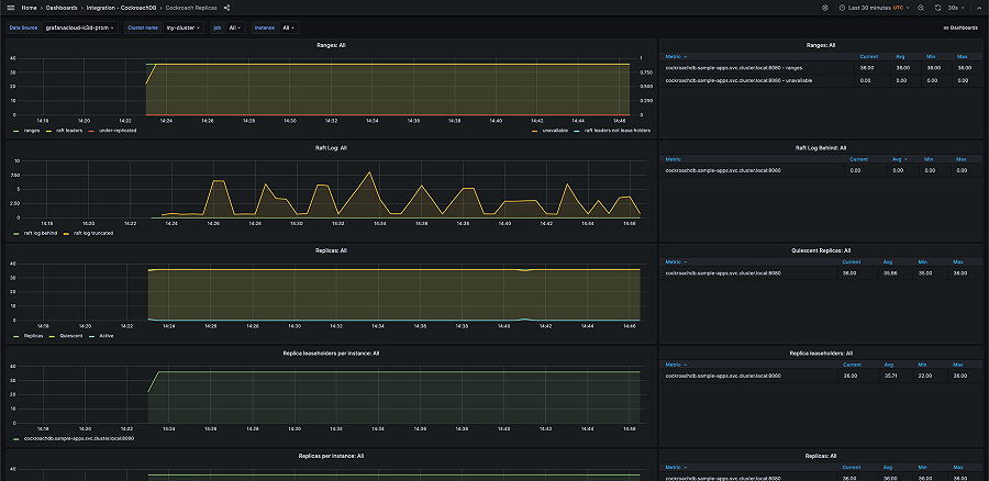 CockroachDB monitoring made easy | Grafana Labs