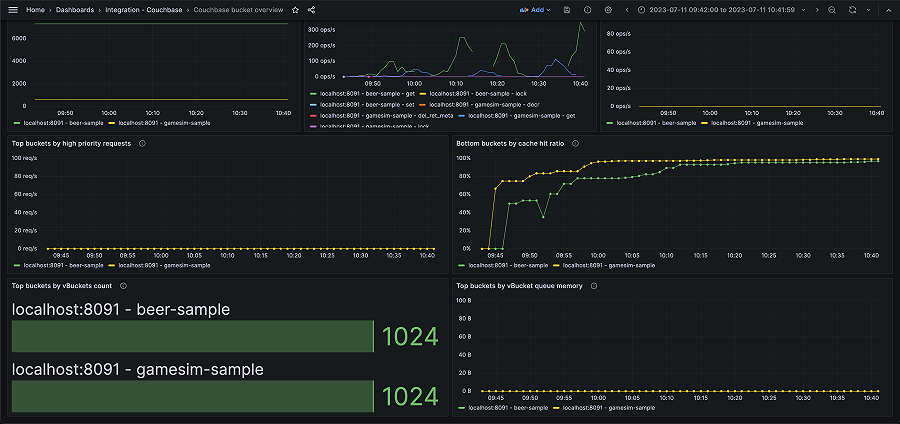 Couchbase monitoring made easy | Grafana Labs