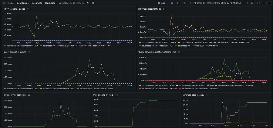 Couchbase monitoring made easy | Grafana Labs