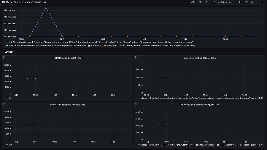 How to easily monitor Discourse with Grafana Cloud