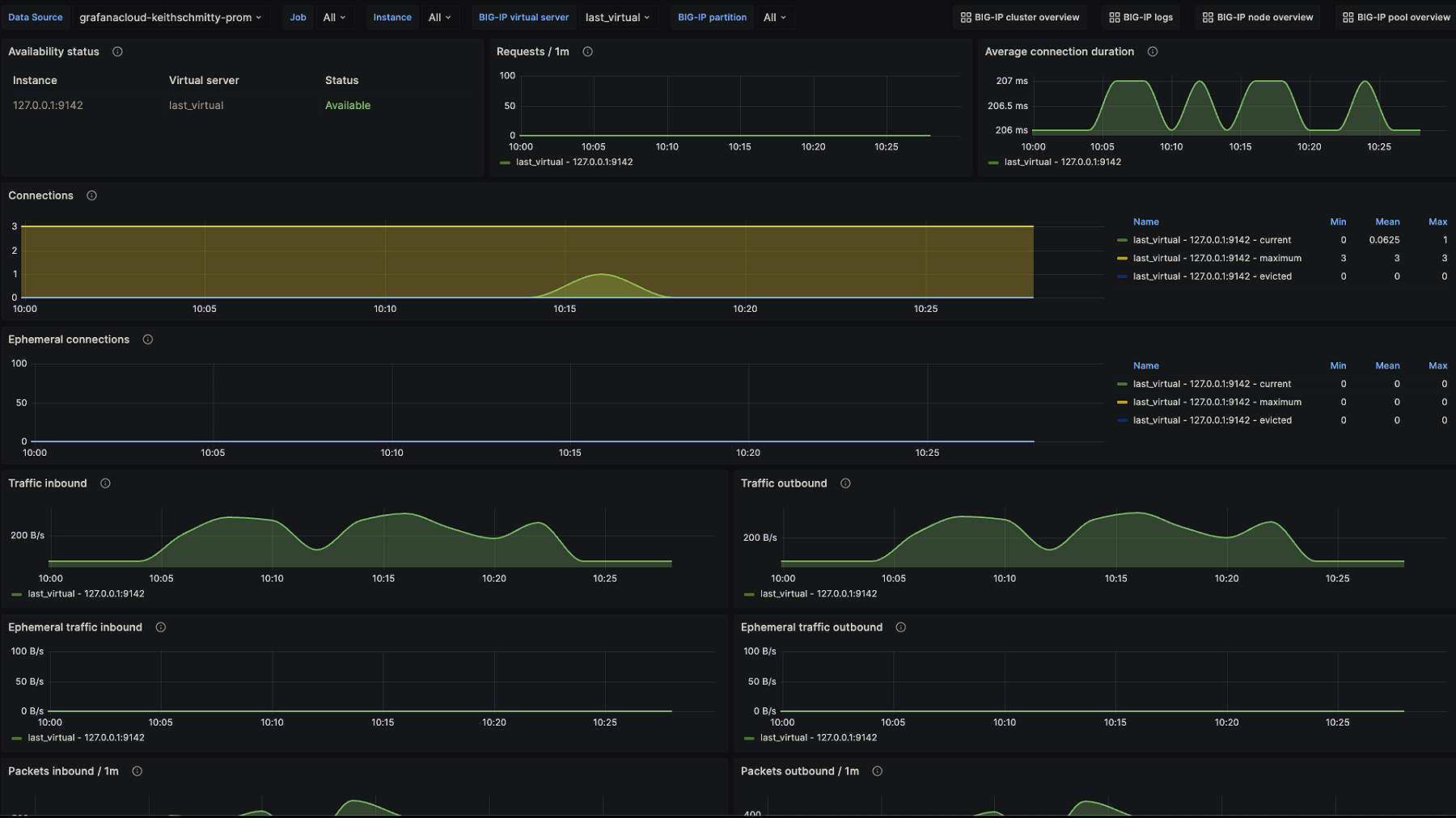 F5 BIG-IP monitoring made easy | Grafana Labs