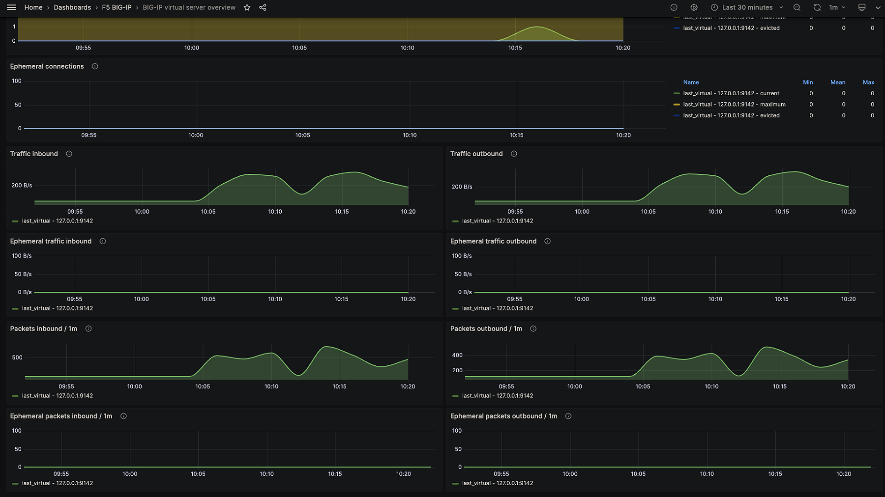 F5 BIG-IP monitoring made easy | Grafana Labs