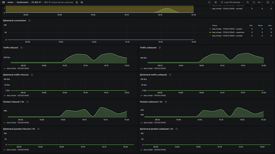 F5 BIG-IP monitoring made easy | Grafana Labs