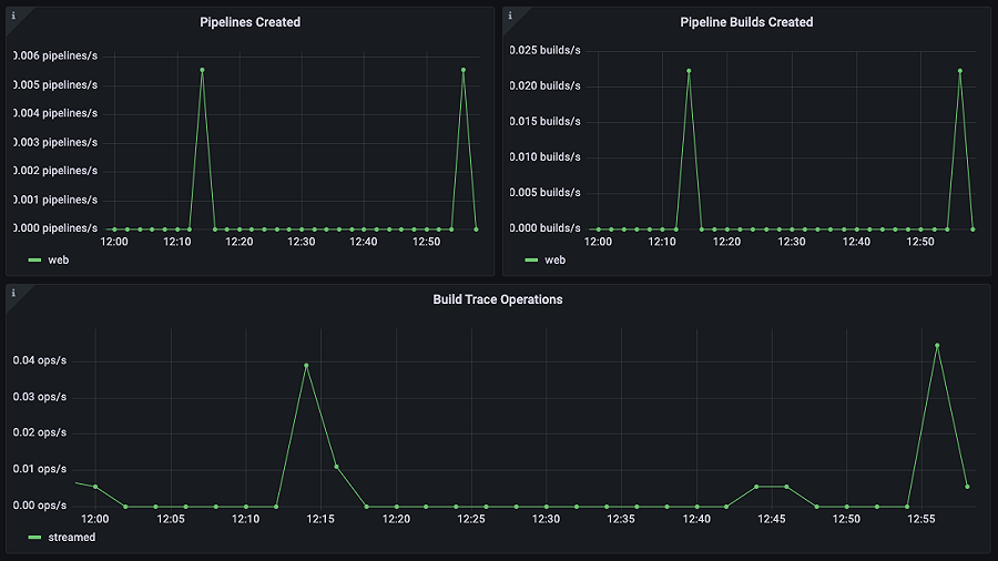 GitLab monitoring made easy | Grafana Labs