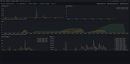 How to Monitor IBM MQ with Grafana | Grafana Labs