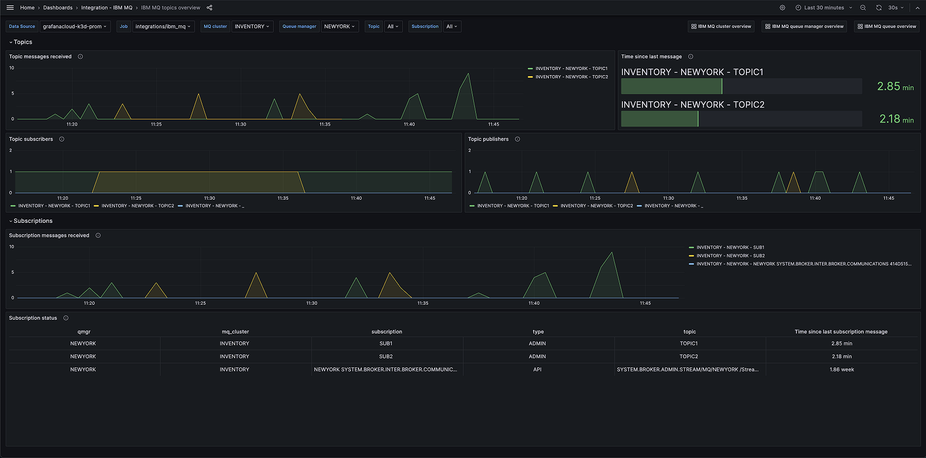 How to Monitor IBM MQ with Grafana | Grafana Labs