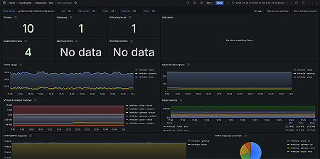 Istio monitoring made easy | Grafana Labs