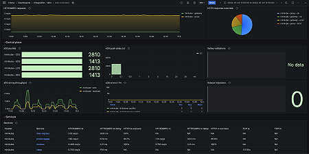 Istio monitoring made easy | Grafana Labs