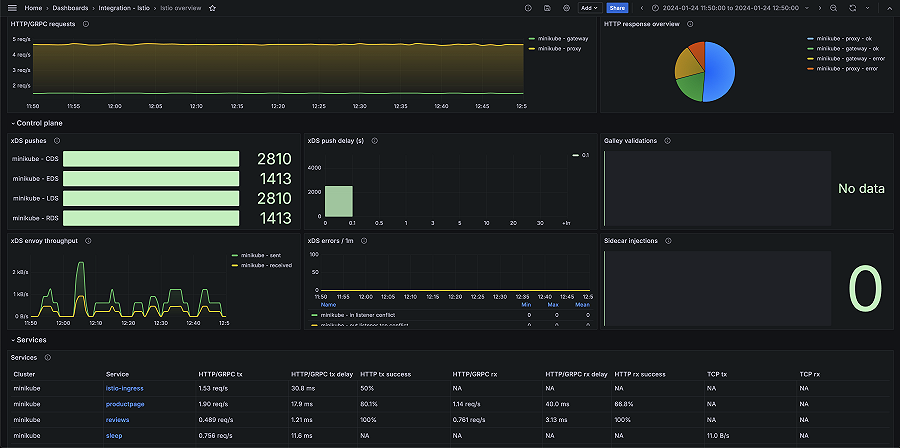 Istio monitoring made easy | Grafana Labs