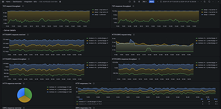 Istio monitoring made easy | Grafana Labs