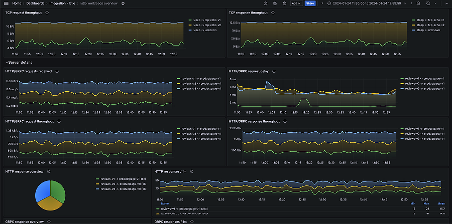 Istio monitoring made easy | Grafana Labs
