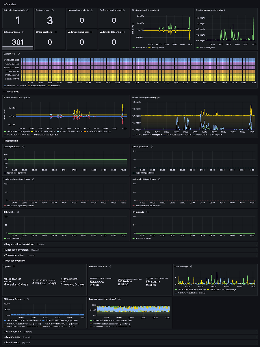 Kafka monitoring made easy | Grafana Labs