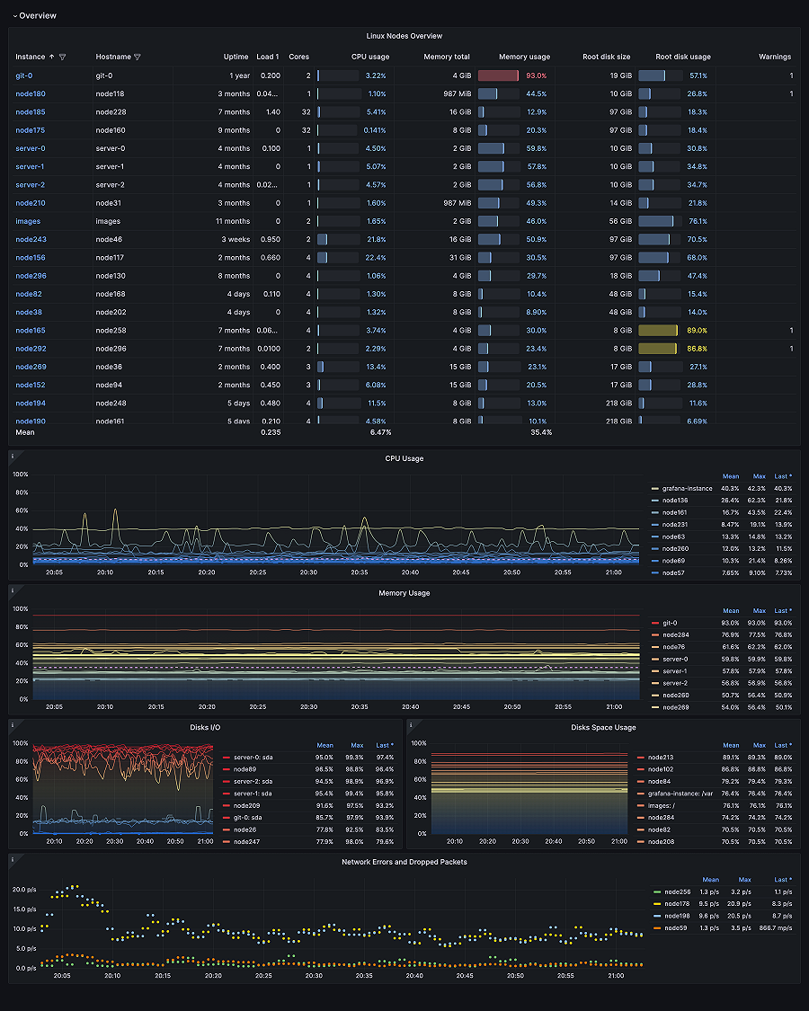 How to easily monitor your Linux server | Grafana Labs