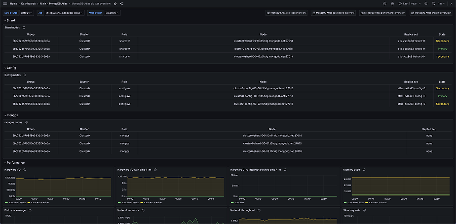 MongoDB Atlas monitoring made easy | Grafana Labs
