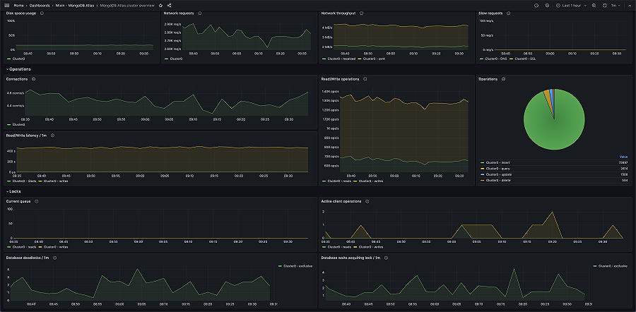 MongoDB Atlas monitoring made easy | Grafana Labs