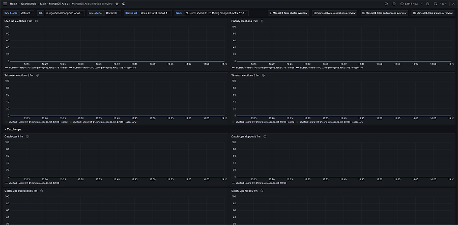 MongoDB Atlas monitoring made easy | Grafana Labs