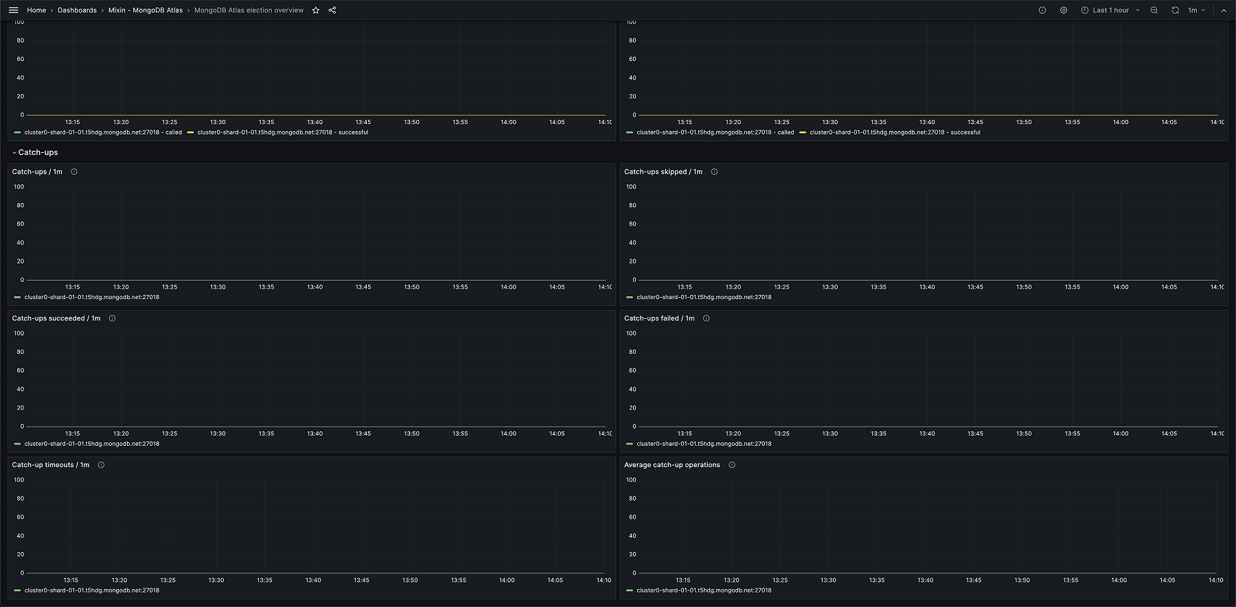 MongoDB Atlas monitoring made easy | Grafana Labs