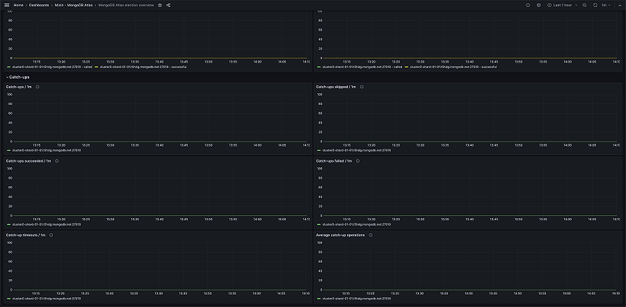 MongoDB Atlas monitoring made easy | Grafana Labs