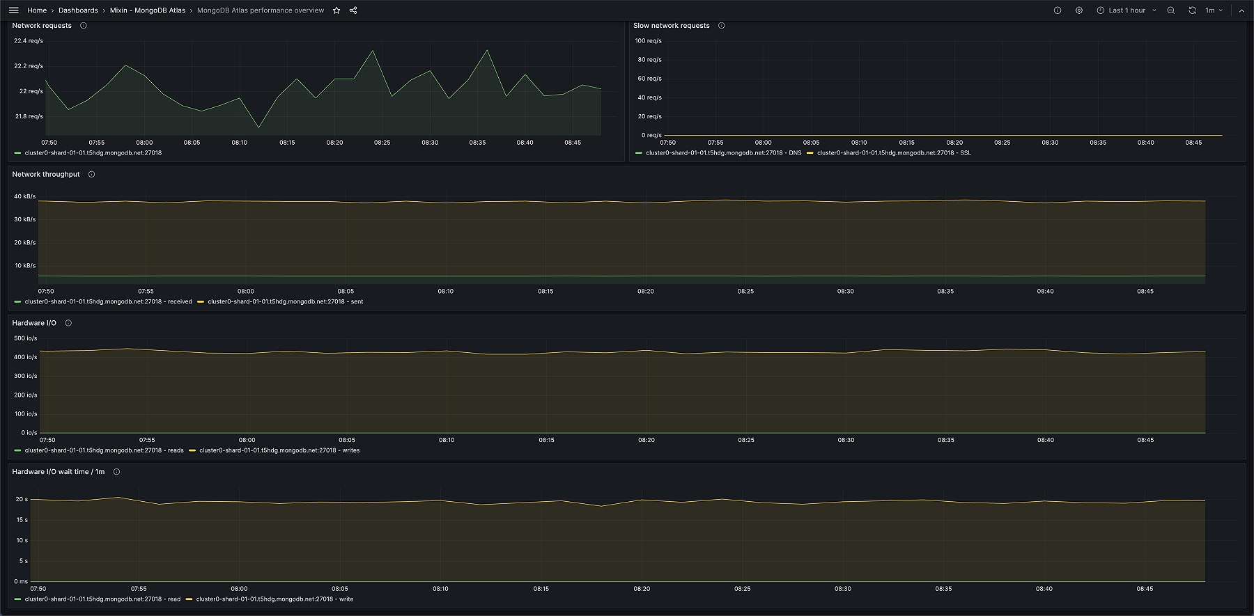 MongoDB Atlas monitoring made easy | Grafana Labs