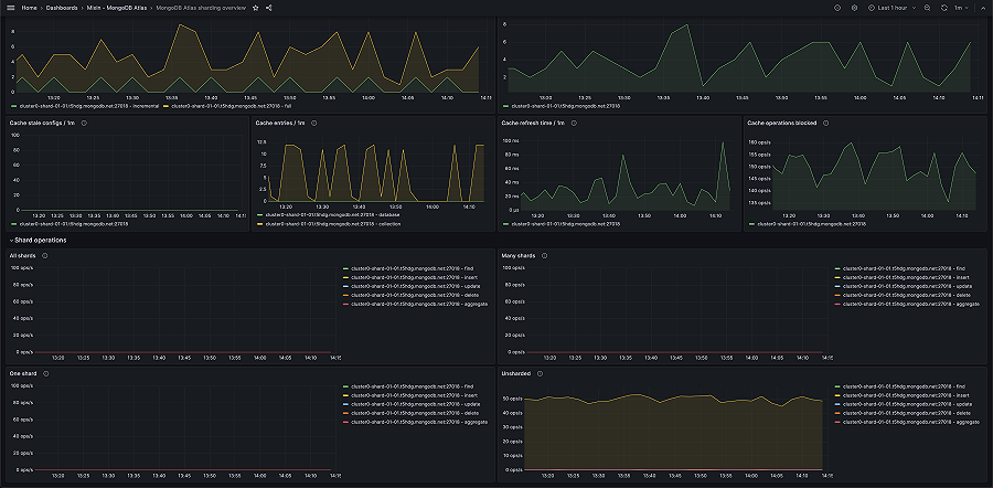 MongoDB Atlas monitoring made easy | Grafana Labs