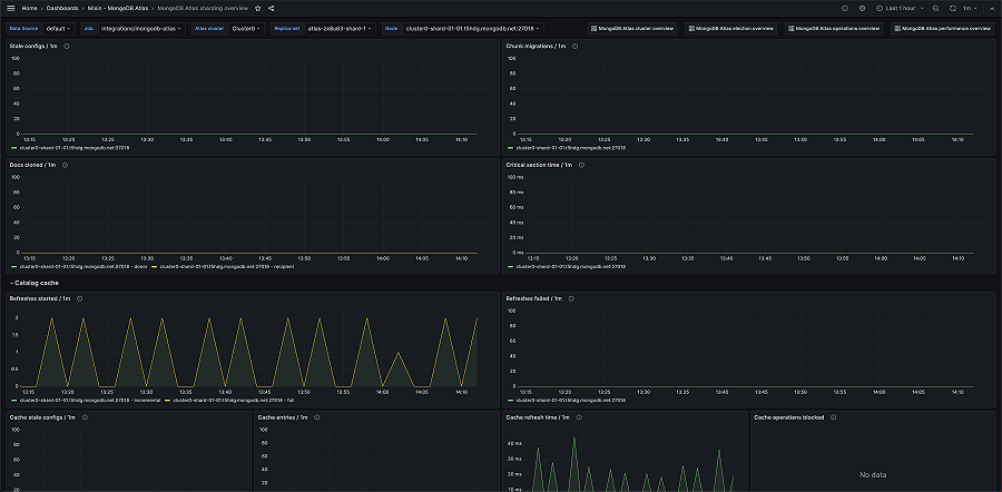 MongoDB Atlas monitoring made easy | Grafana Labs