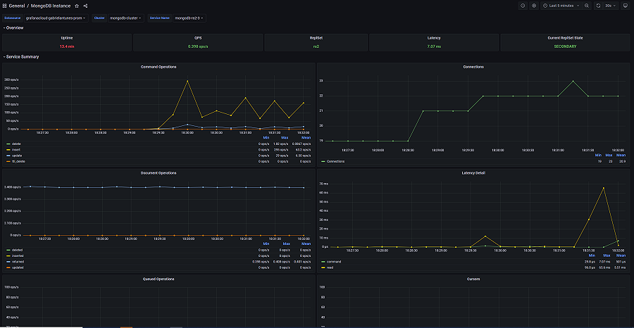 MongoDB monitoring made easy | Grafana Labs