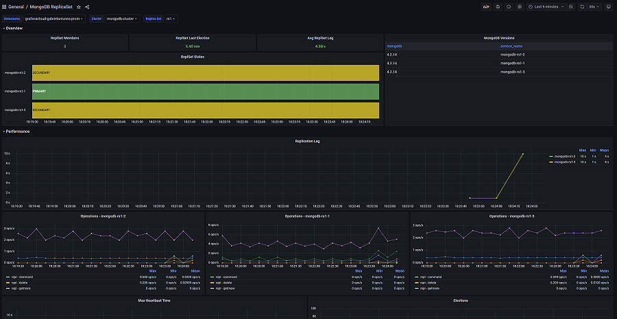 MongoDB monitoring made easy | Grafana Labs