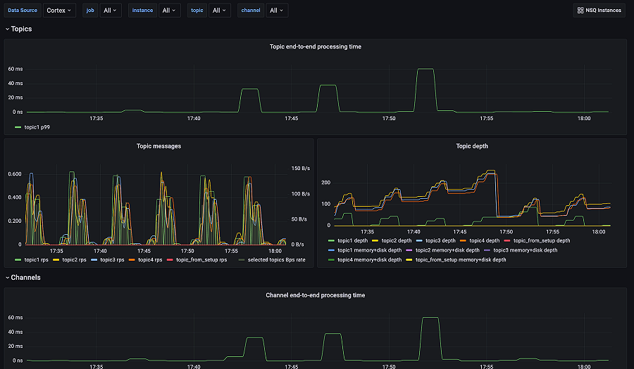 NSQ monitoring made easy | Grafana Labs
