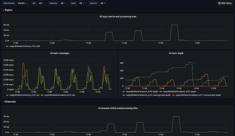NSQ monitoring made easy | Grafana Labs