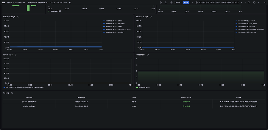 OpenStack monitoring made easy | Grafana Labs