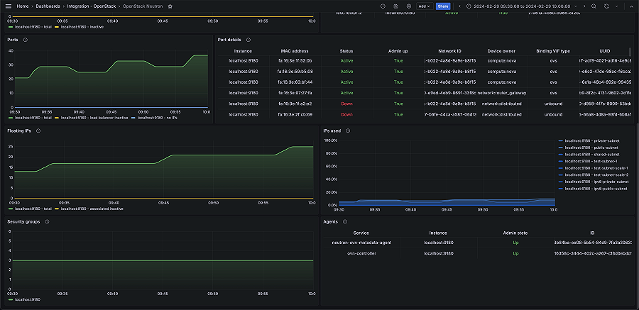 OpenStack monitoring made easy | Grafana Labs