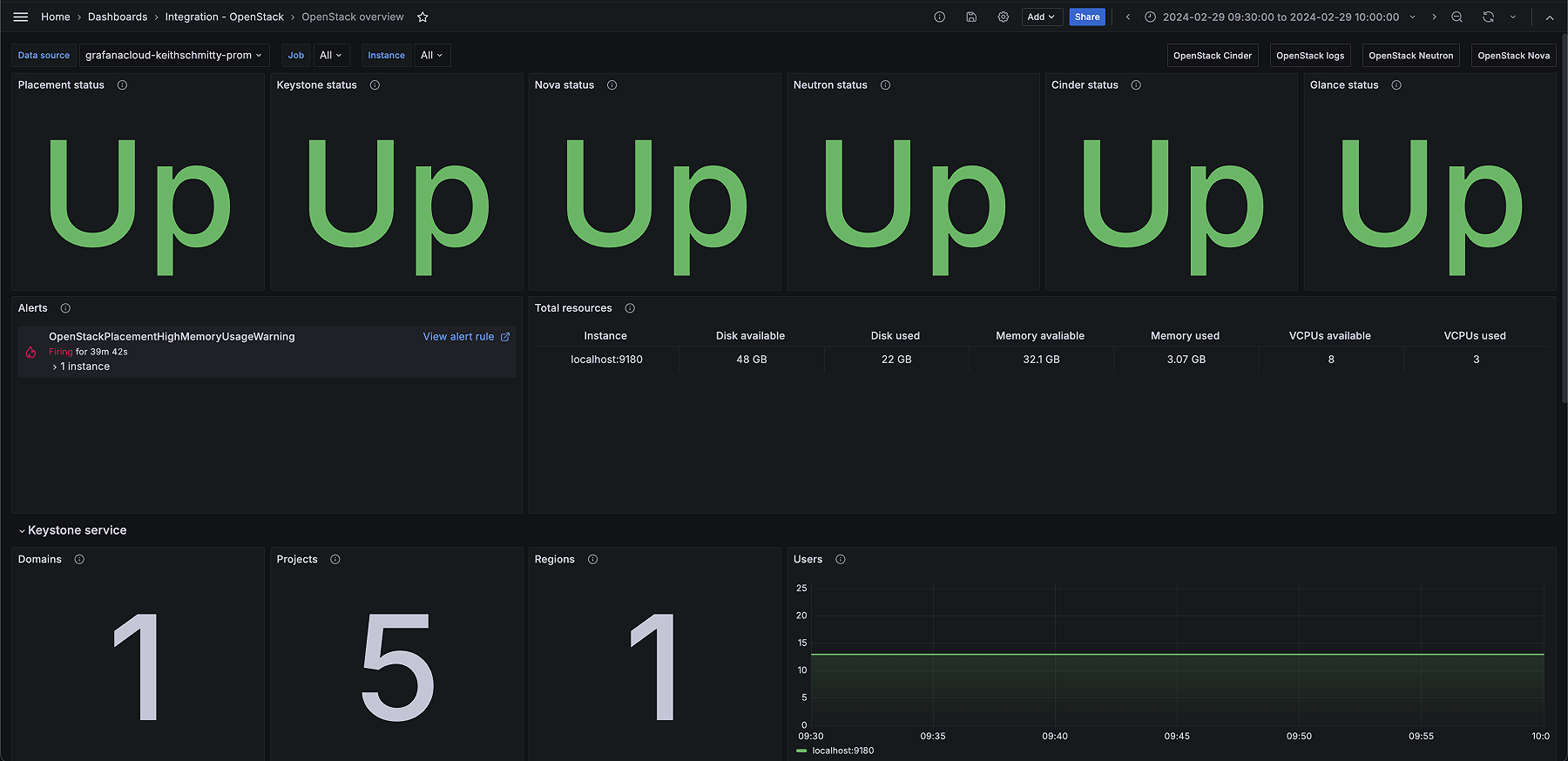 OpenStack monitoring made easy | Grafana Labs