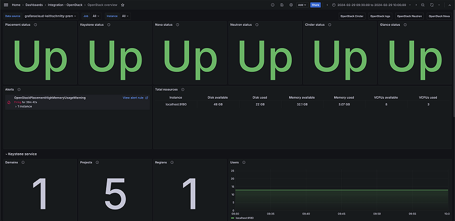 OpenStack monitoring made easy | Grafana Labs