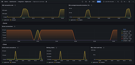 Monitor PgBouncer | Grafana Labs