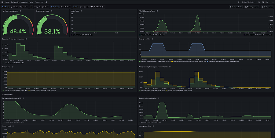 Presto monitoring made easy | Grafana Labs