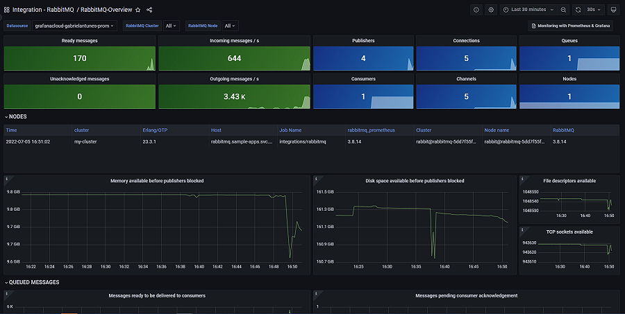 RabbitMQ monitoring made easy | Grafana Labs