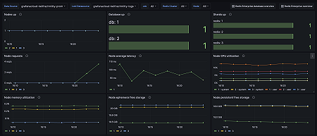 How to easily monitor Redis Enterprise | Grafana Labs