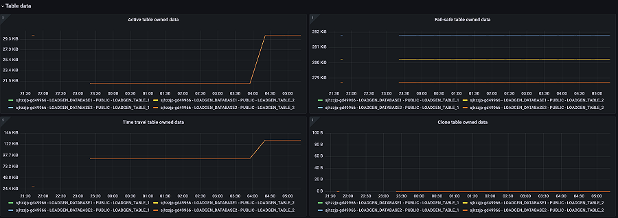 How to easily monitor Snowflake Data Cloud | Grafana Labs