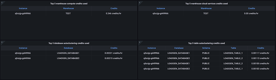 How to easily monitor Snowflake Data Cloud | Grafana Labs