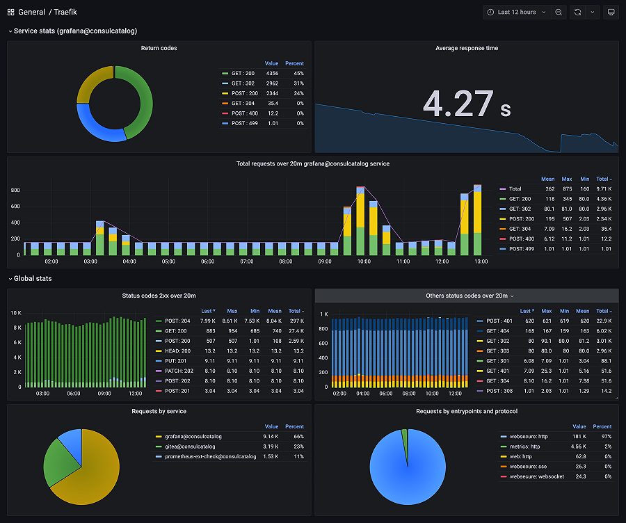 Traefik monitoring made easy | Grafana Labs