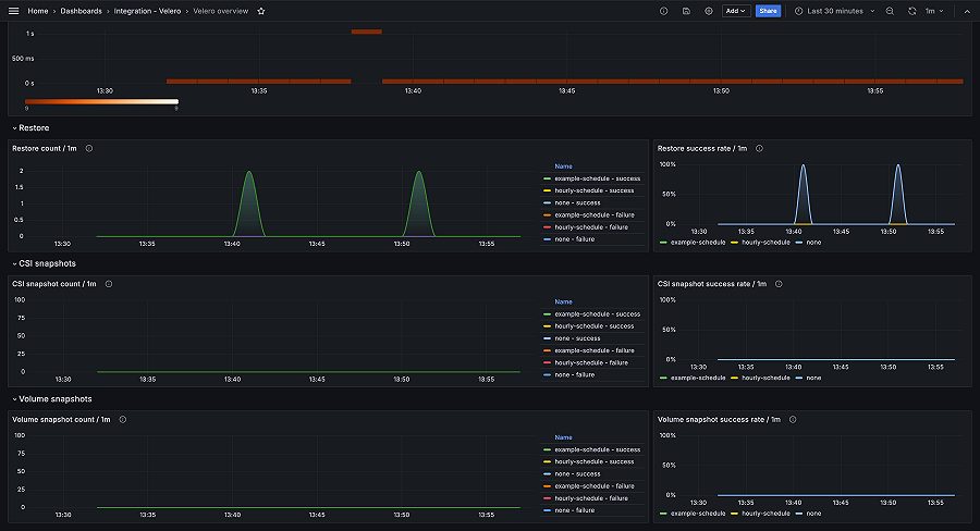 Velero monitoring made easy | Grafana Labs