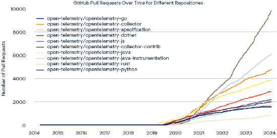 OpenTelemetry: Challenges, priorities, adoption patterns, and solutions | Grafana Labs