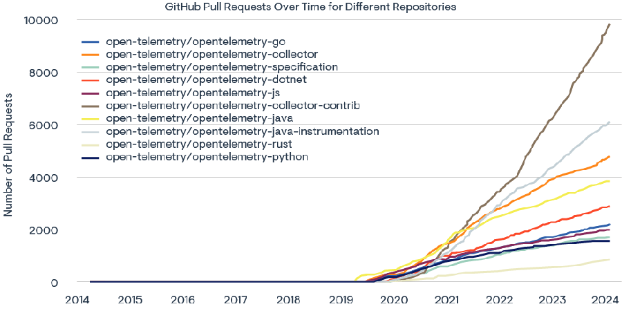 OpenTelemetry: Challenges, priorities, adoption patterns, and solutions ...