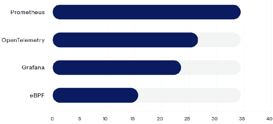 OpenTelemetry: Challenges, priorities, adoption patterns, and solutions ...