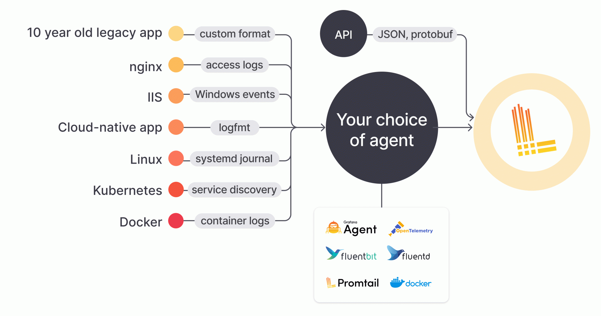 Log monitoring at scale | Grafana Cloud Logs