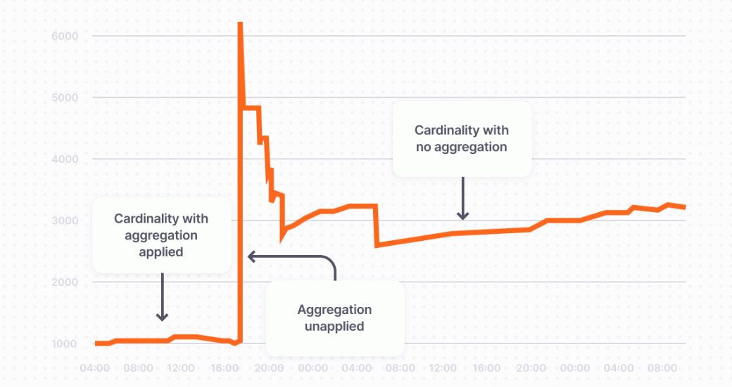 Prometheus cardinality optimization with Adaptive Metrics | Grafana Cloud Metrics